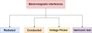 How to perform an EMI/EMC pre-compliance test