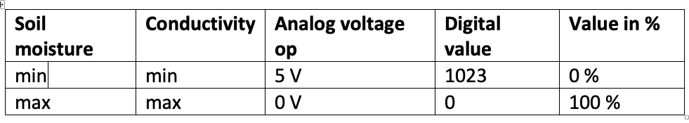 How to display LDR and soil-moisture sensor values using an OLED
