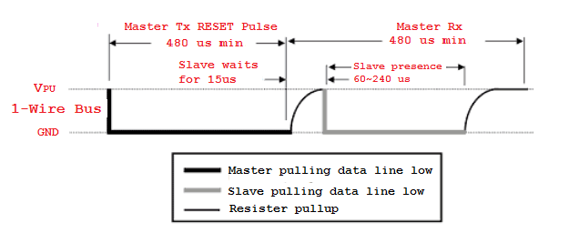 What is the 1-Wire protocol?