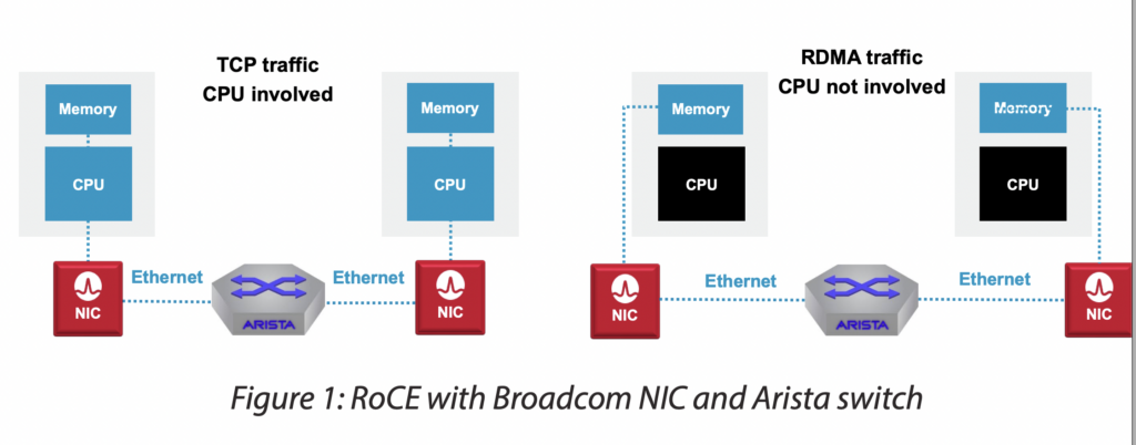 Broadcom and Arista offer industry's first open, end-to-end RDMA networking solution
