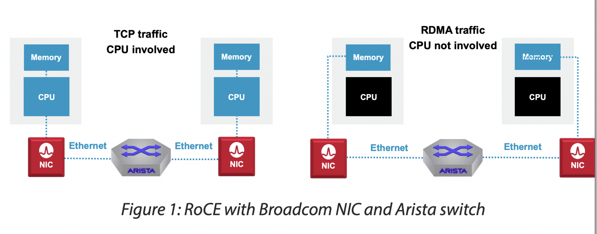 Broadcom and Arista offer industry's first open, end-to-end RDMA ...