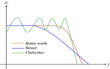 Types of filter responses