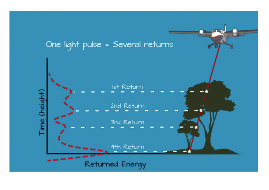 What is LiDAR and how does it work?