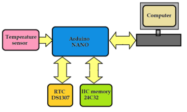 Simple data logger system with I2C memory and RTC using Arduino