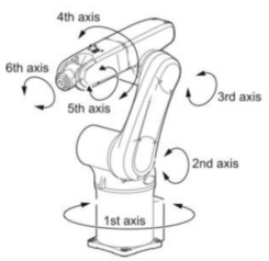 Types of Industrial Robots