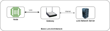 Understanding LoRa architecture: nodes, gateways, and servers