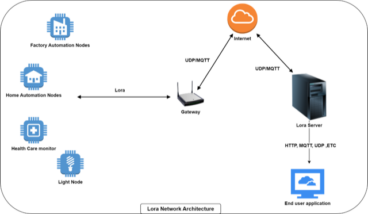 Understanding LoRa architecture: nodes, gateways, and servers