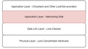 What are LoRa gateways and what types are available?