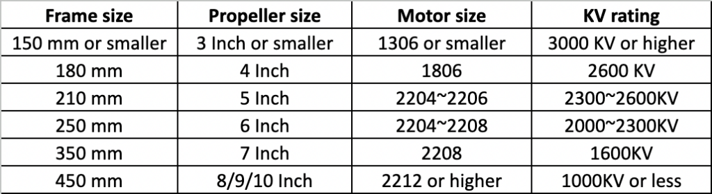 How to select drone motors