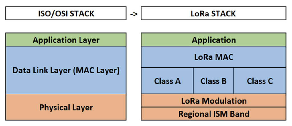 What are LoRa gateways and what types are available?