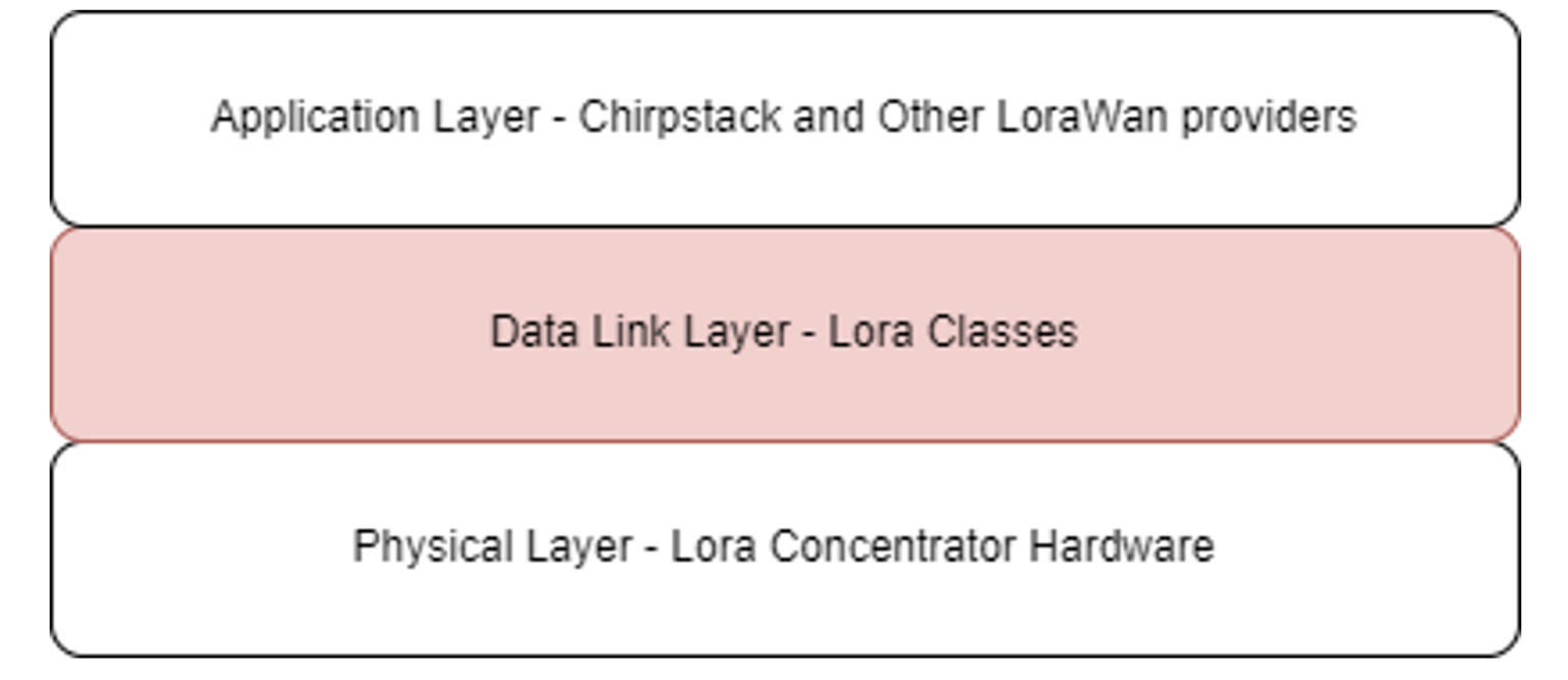 What are LoRa gateways and what types are available?