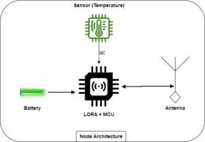 Understanding LoRa architecture: nodes, gateways, and servers