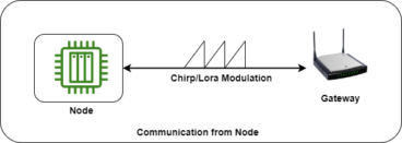 Understanding LoRa architecture: nodes, gateways, and servers