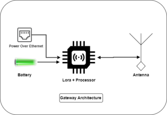Understanding LoRa architecture: nodes, gateways, and servers