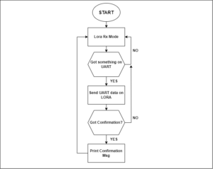 How communication works between two LoRa end-node devices