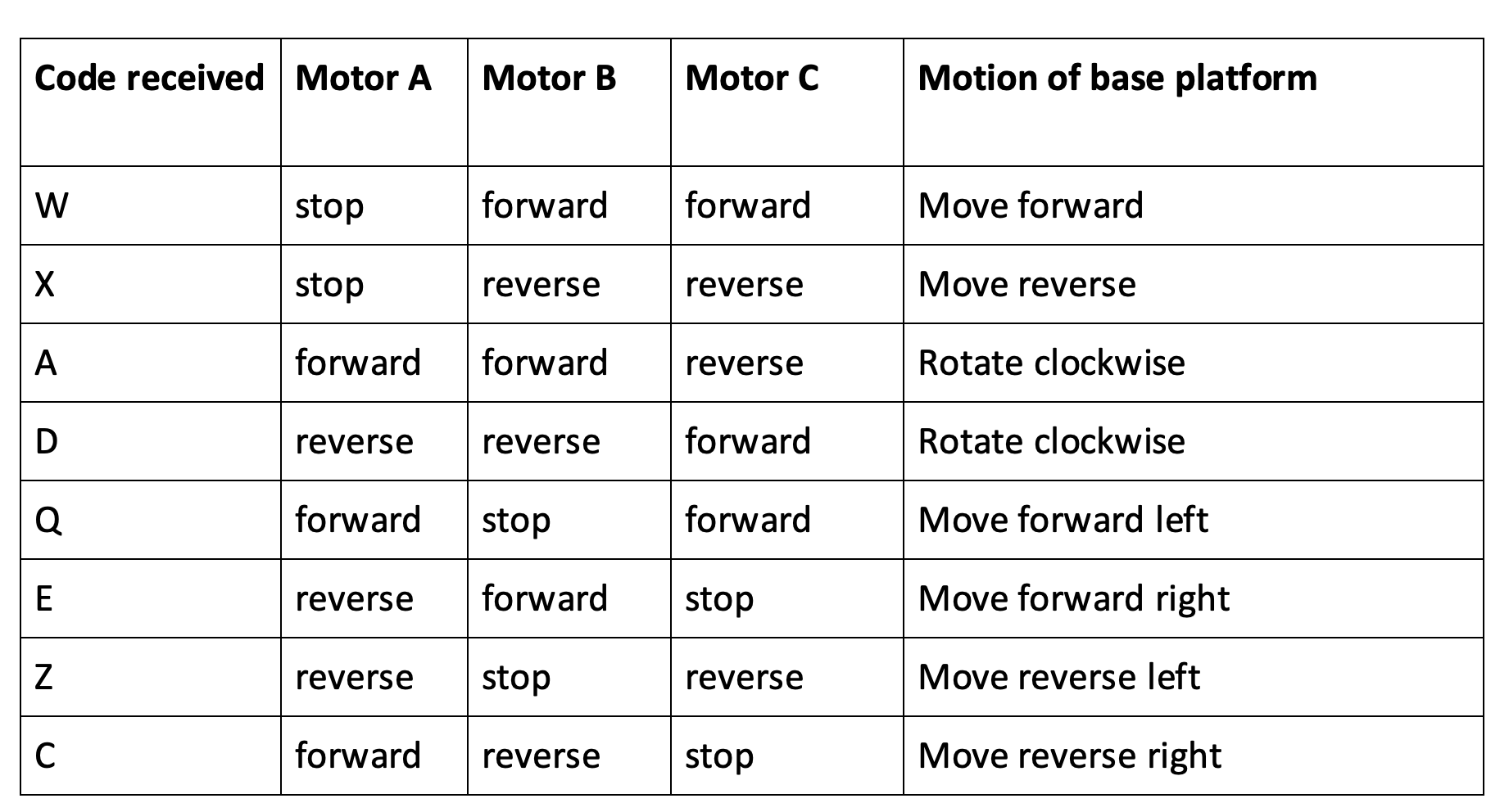 How to design Arduino based Pick and Place robot