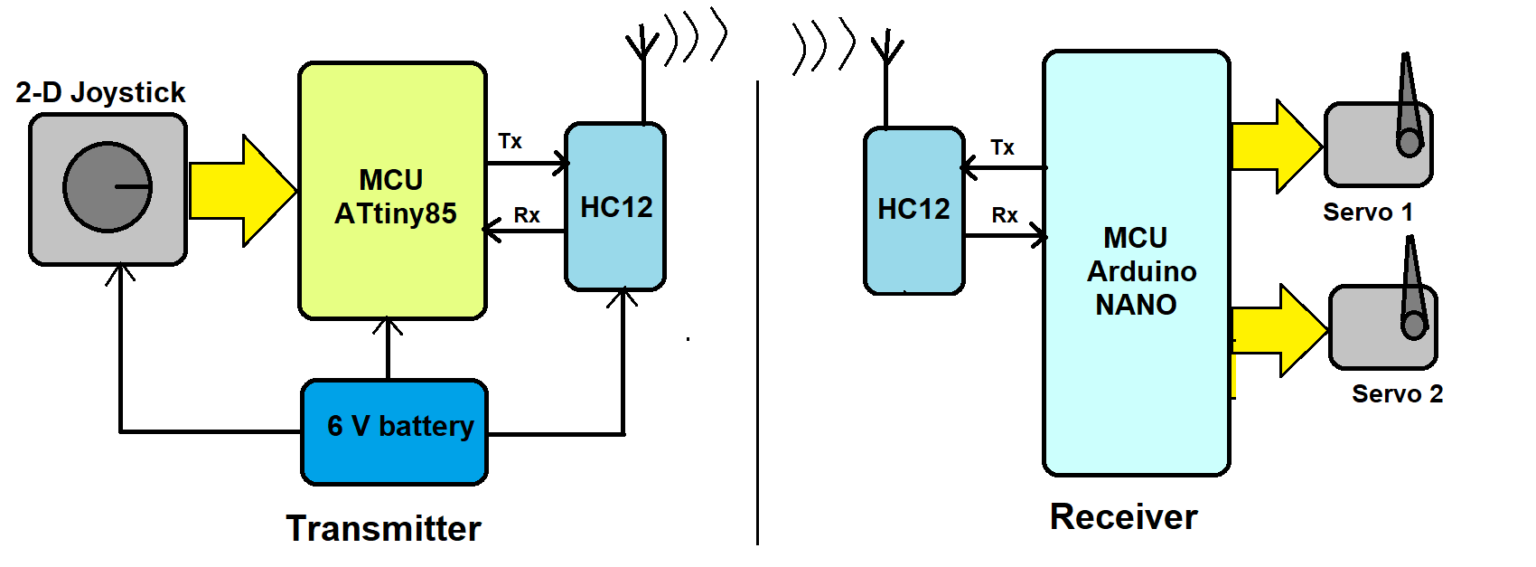 How to use a wireless joystick to remotely control two servo motors