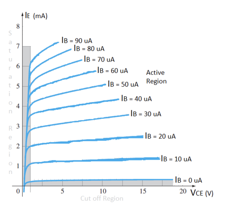 What are the different bipolar junction transistor configurations?
