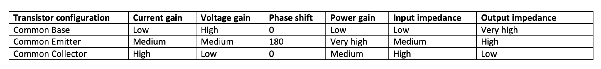 What are the different bipolar junction transistor configurations?