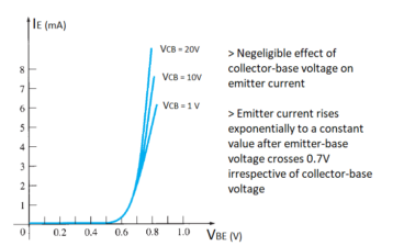 What are the different bipolar junction transistor configurations?