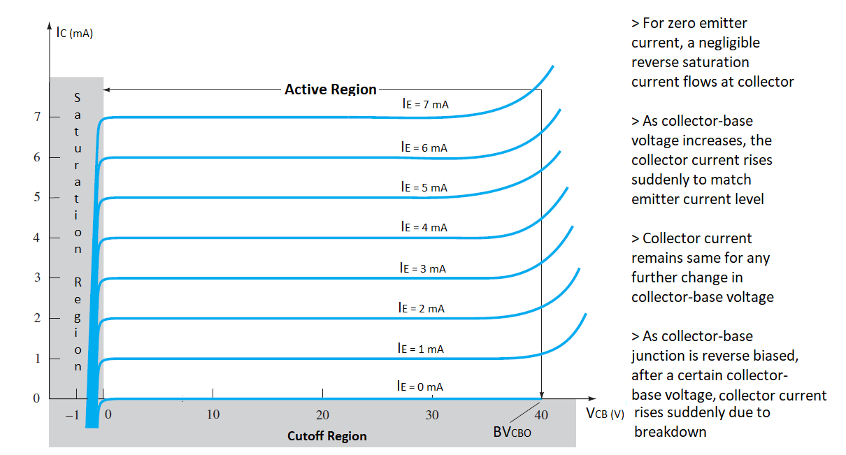 What are the different bipolar junction transistor configurations?