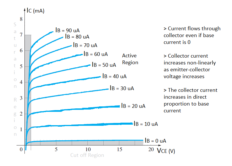 What are the different bipolar junction transistor configurations?