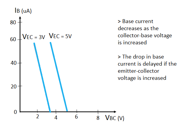 What are the different bipolar junction transistor configurations?