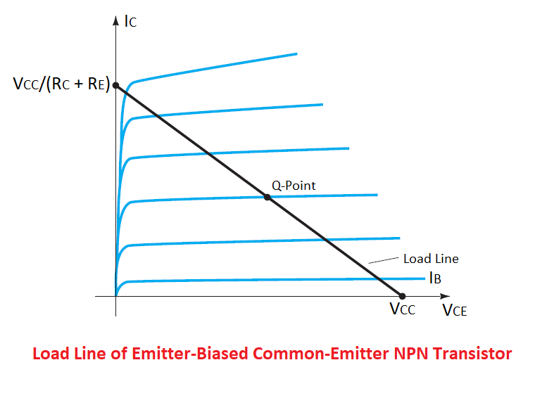 What are the different methods of transistor biasing?