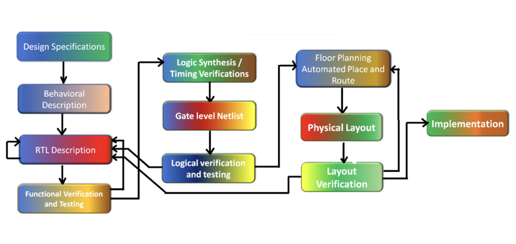 What is Verilog, its features, and design flow?- Part 2