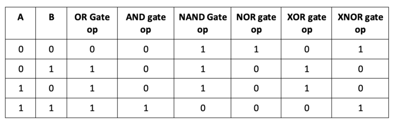 How to design, simulate, and verify all digital gates in Verilog