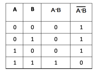 Design simulate and verify in Verilog using the AND-OR-NOT-gates