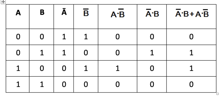 Design simulate and verify in Verilog using the AND-OR-NOT-gates