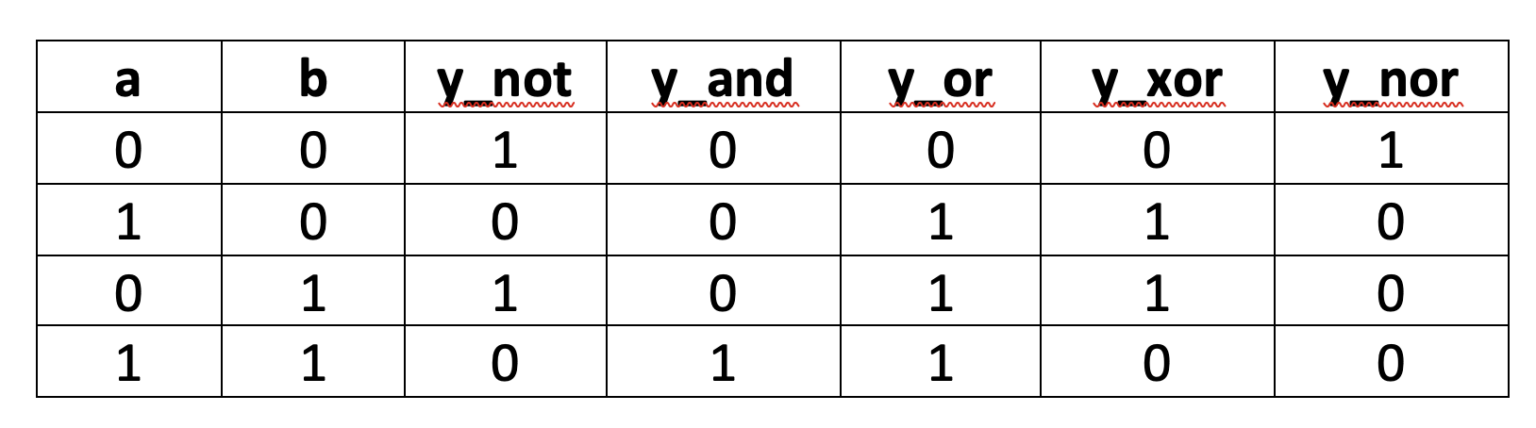 How to use NAND as a universal gate in Verilog