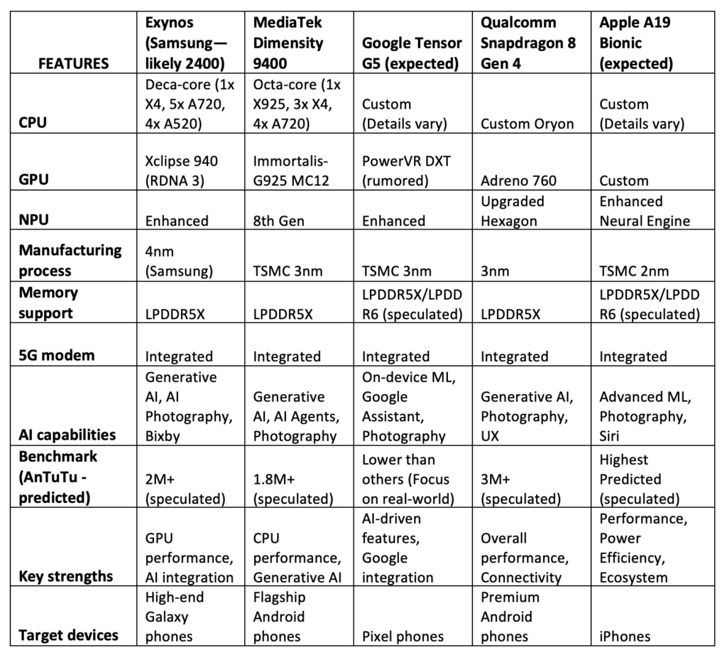 What are the top AI chips expected to launch in 2025