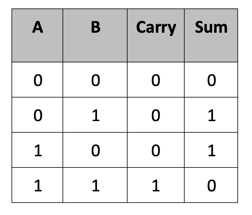 How to design half and full-adder circuits in Verilog