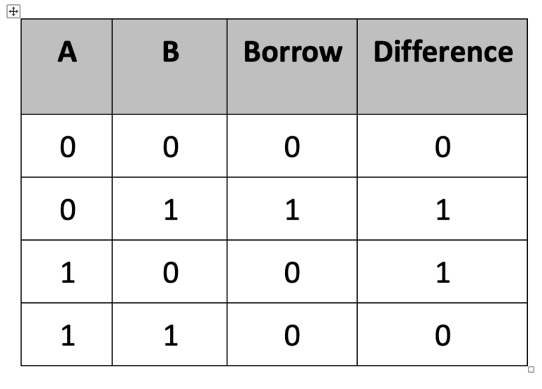 How to design half and full-subtractor circuits in Verilog
