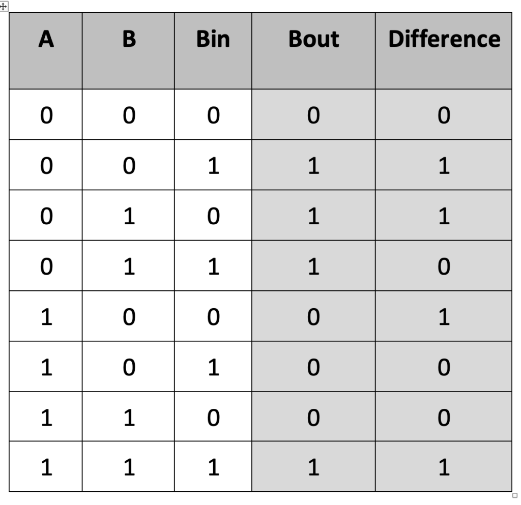 How to design half and full-subtractor circuits in Verilog