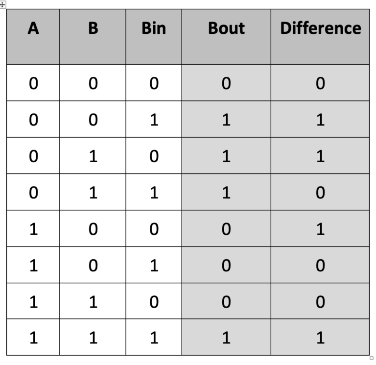 How to design half and full-subtractor circuits in Verilog