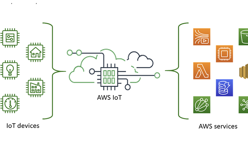What is AWS IoT Core and when should you use it?