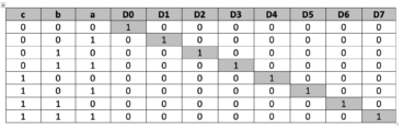 How-to-design-a-3x8-decoder-and-an-8x3-encoder-in-vhdl