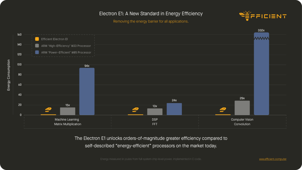 Efficient Computer releases Electron E1 processor with Fabric architecture