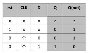 Verilog-tutorial-16-how-to-design-a-d-flip-flop-in-verilog