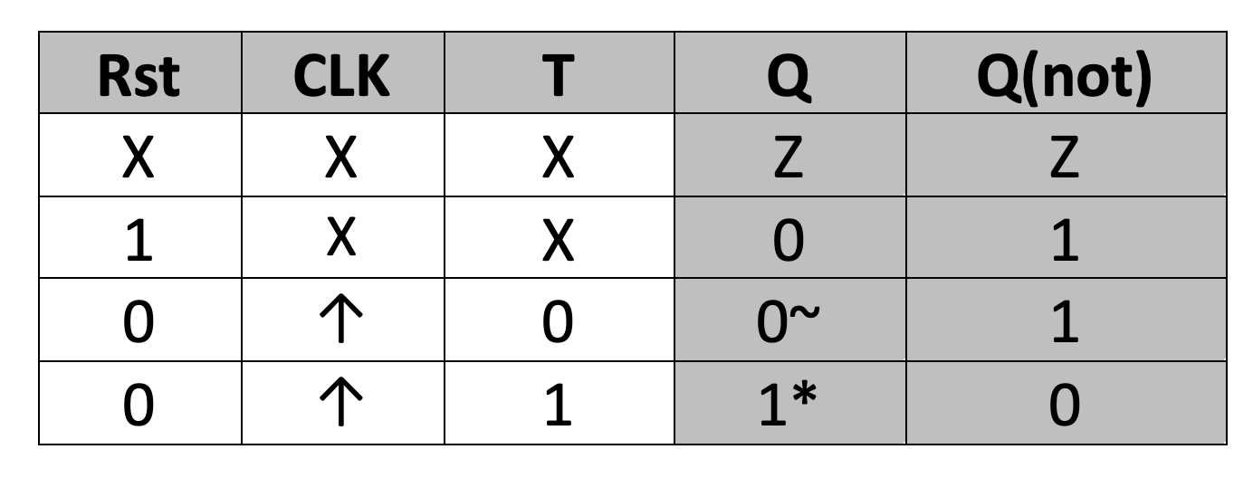 How to design a T flip-flop in Verilog