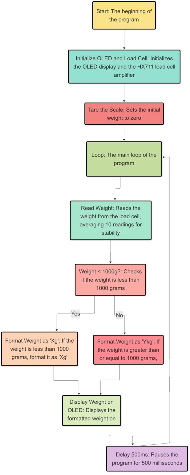 how-to-design-a-weighing-scale-using-esp32