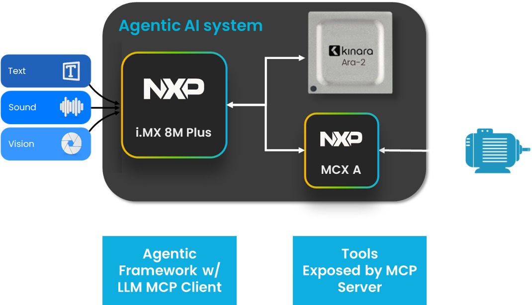 NXP’s Agentic AI supports autonomous system behavior