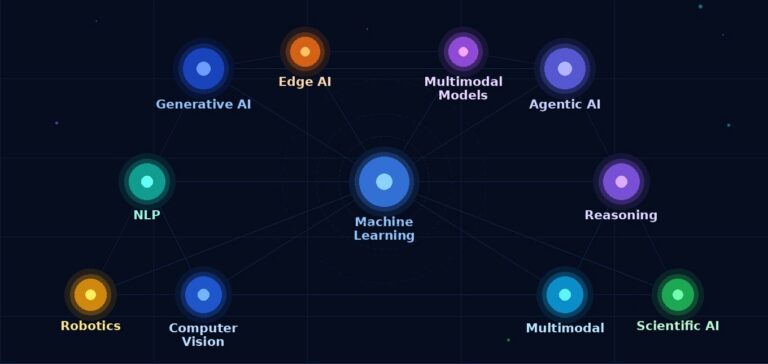 Top AI domains and career paths in 2026