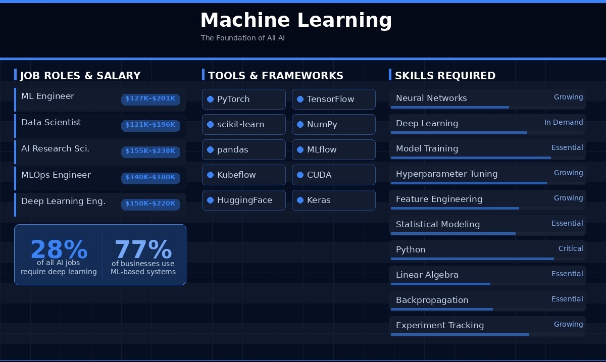 Top AI domains and career paths in 2026